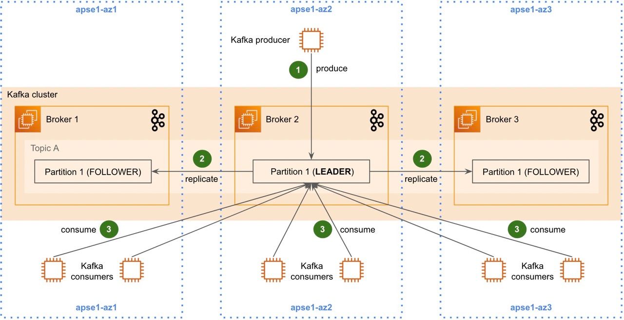 Grab Reduces Traffic Cost for Kafka Consumers on AWS to Zero - InfoQ